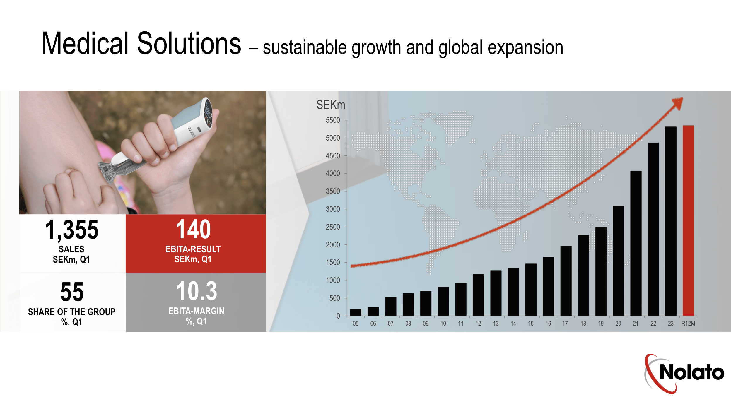 Nolato: Long-Term Turnaround, Now Bit Too Expensive (Rating Downgrade ...