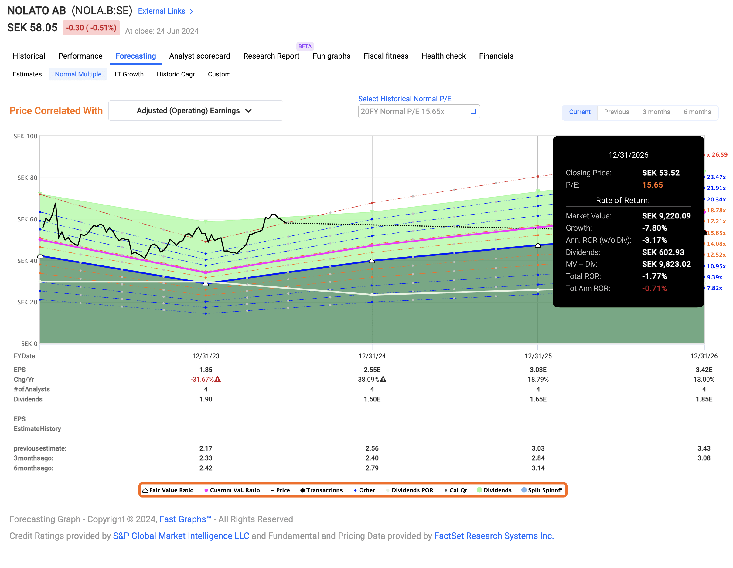 Nolato: Long-Term Turnaround, Now Bit Too Expensive (Rating Downgrade ...