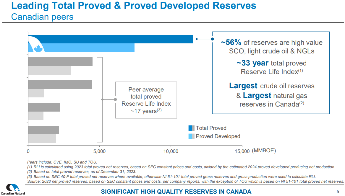 Canadian Natural Resources: Low Breakeven Costs, High Reserves, Strong ...