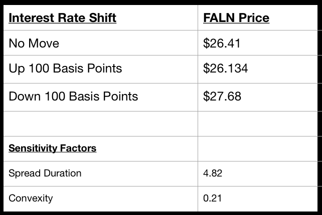 FALN ETF: As Smooth As High-Yield Gets (NASDAQ:FALN) | Seeking Alpha