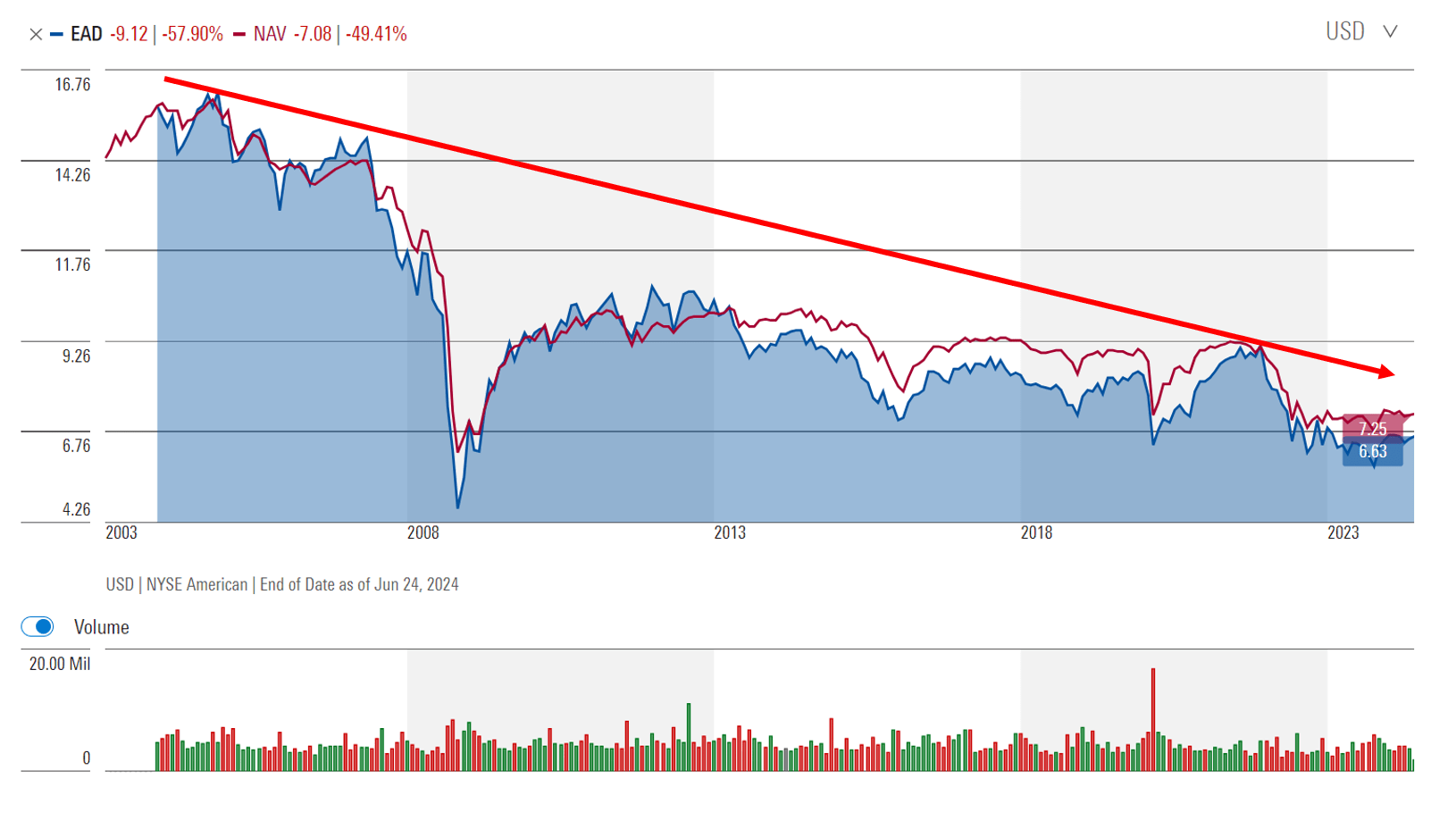 EAD: Amortizing Junk Bond Fund, Look Elsewhere For High-Yield (NYSE:EAD ...