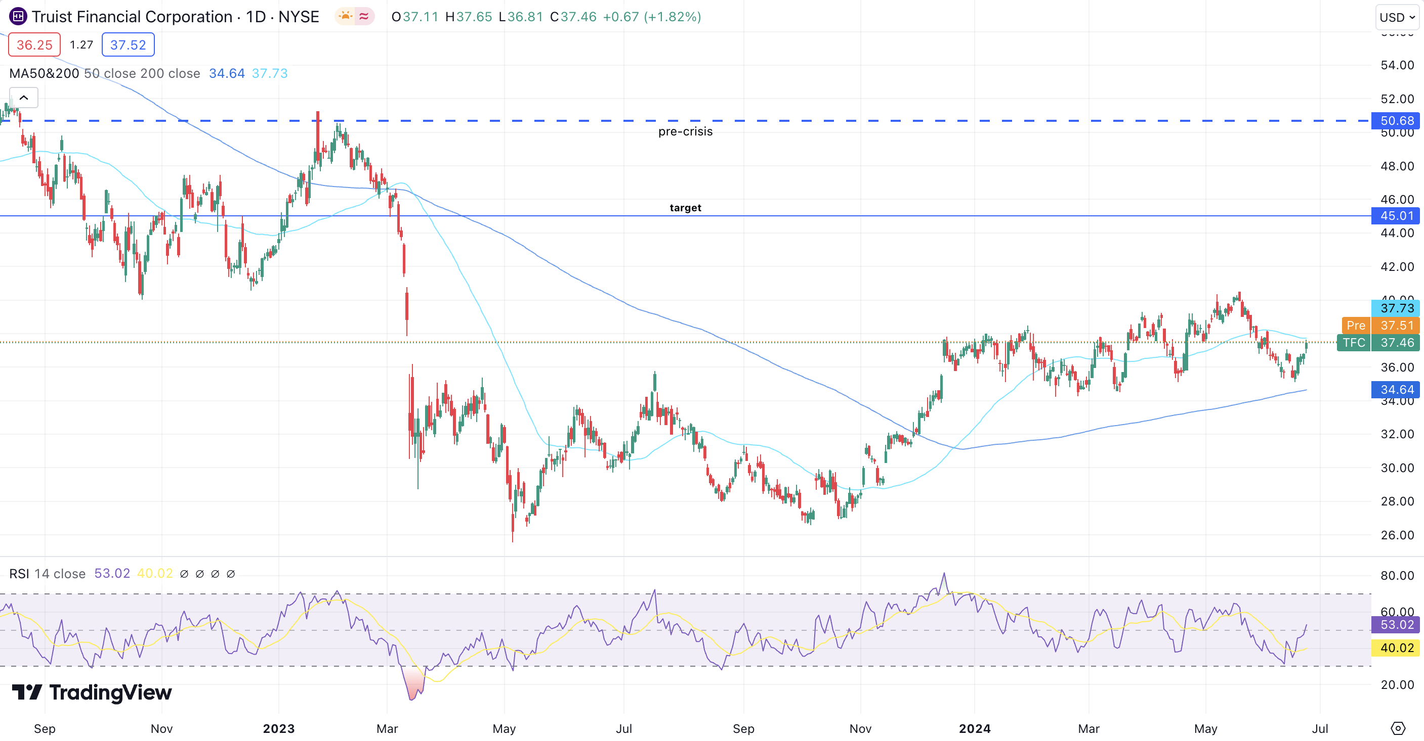 Truist Financial: Patience Is Bitter, But Its Fruit Is Sweet (NYSE:TFC ...