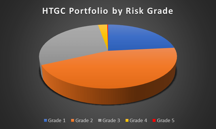 Hercules Capital: A Solid Dividend Stock But Valuation Concerns Are ...