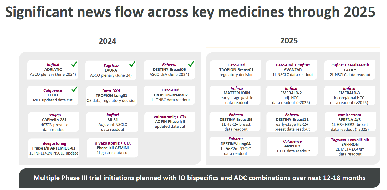 AstraZeneca's Oncology Success: Fueling Future Growth (NASDAQ:AZN ...