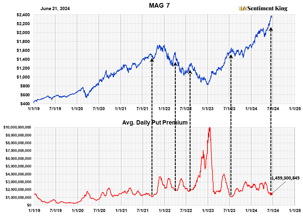 An Important Magnificent 7 Indicator Finally Suggests Caution | Seeking ...