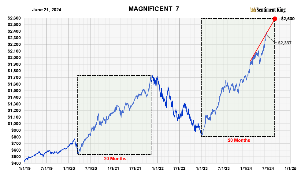 An Important Magnificent 7 Indicator Finally Suggests Caution | Seeking ...