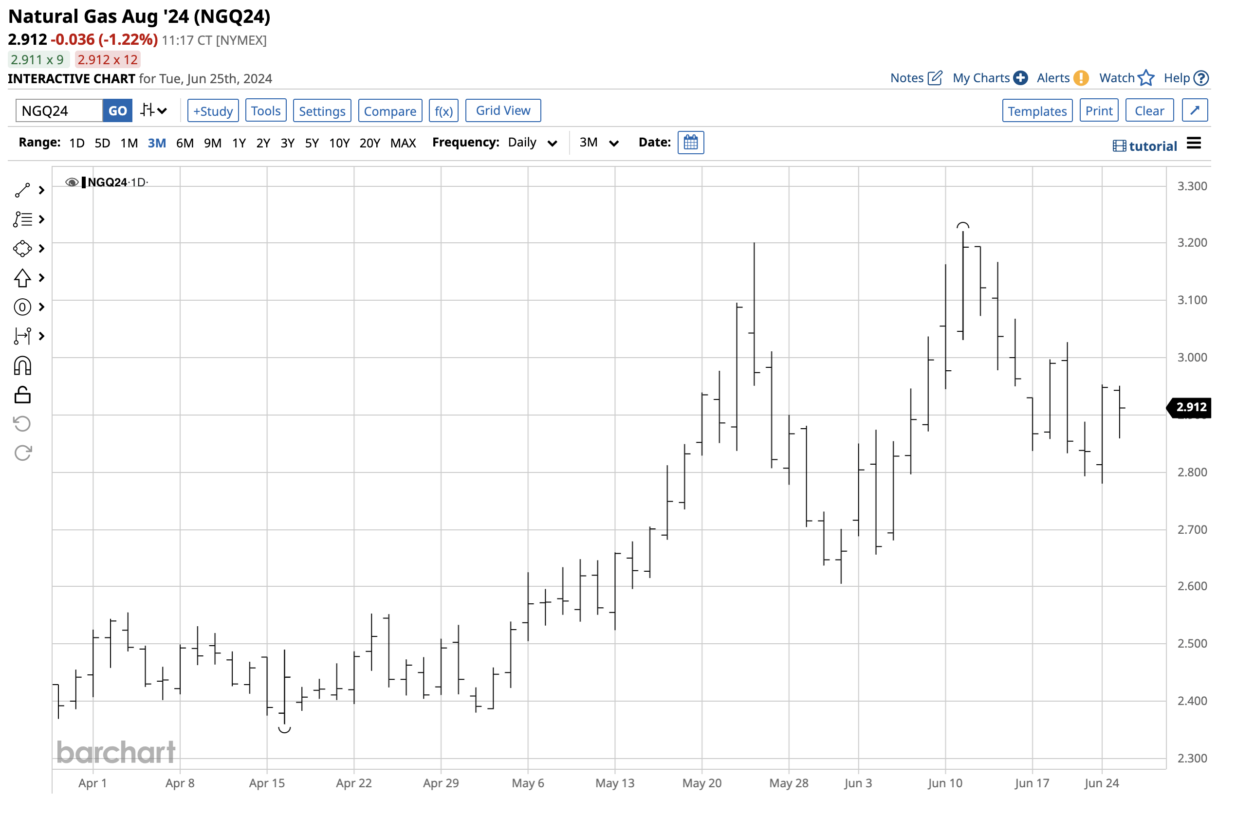 GUSH ETF: Buying The Dip In Traditional Energy With Leverage (NYSEARCA:GUSH) | Seeking Alpha