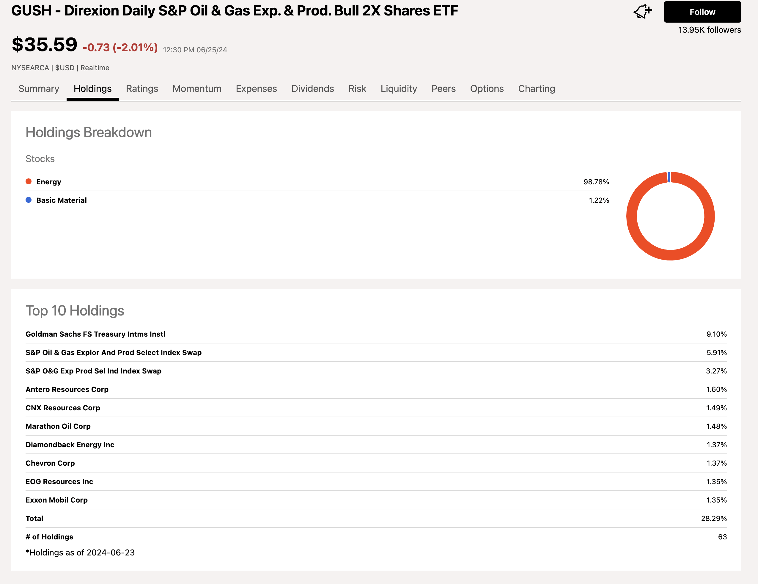 GUSH ETF: Buying The Dip In Traditional Energy With Leverage (NYSEARCA:GUSH) | Seeking Alpha