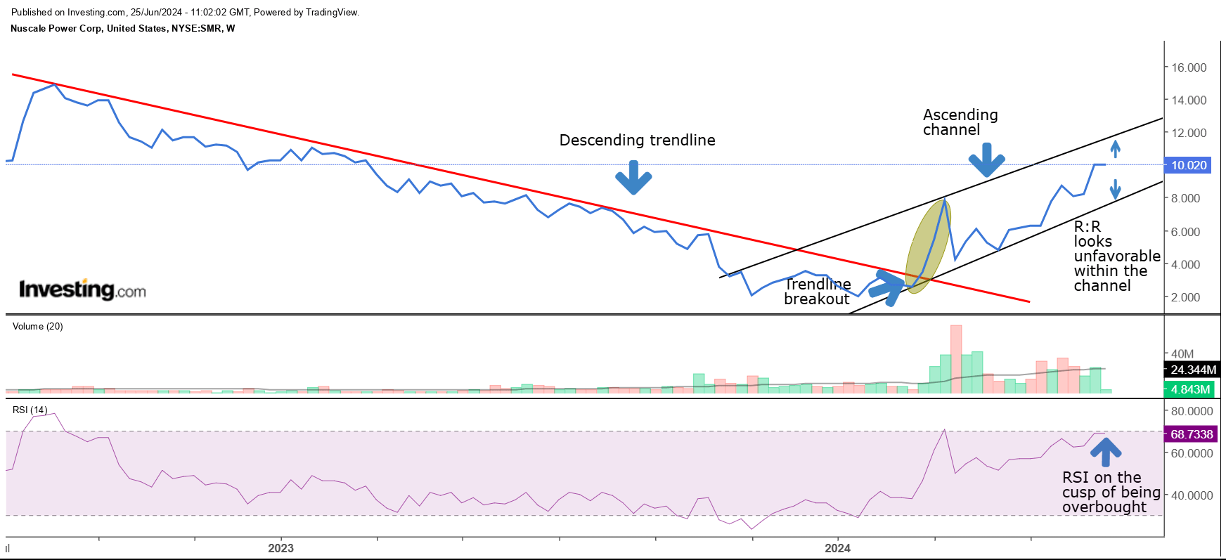 NuScale Power Stock: Some Caution Advised After A Strong Move (NYSE:SMR ...