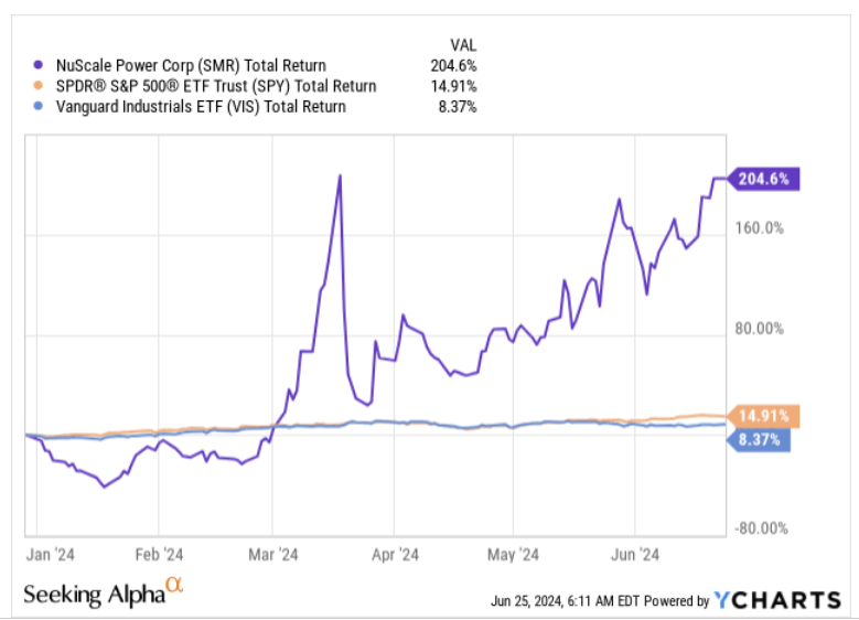 NuScale Power Stock: Some Caution Advised After A Strong Move (NYSE:SMR ...
