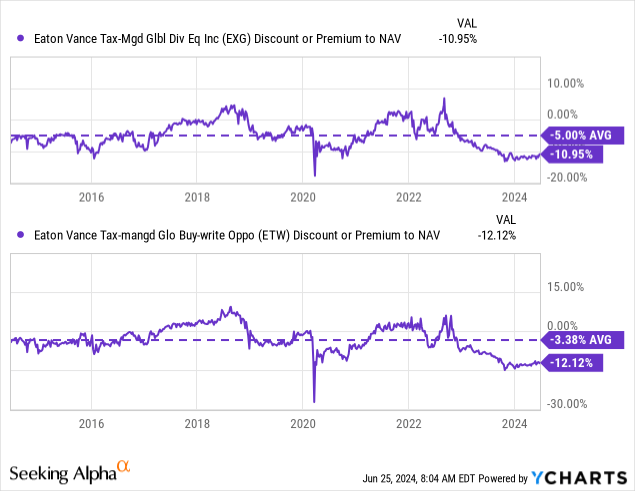 EXG: Global Call Writing Fund For Monthly Distributions | Seeking Alpha