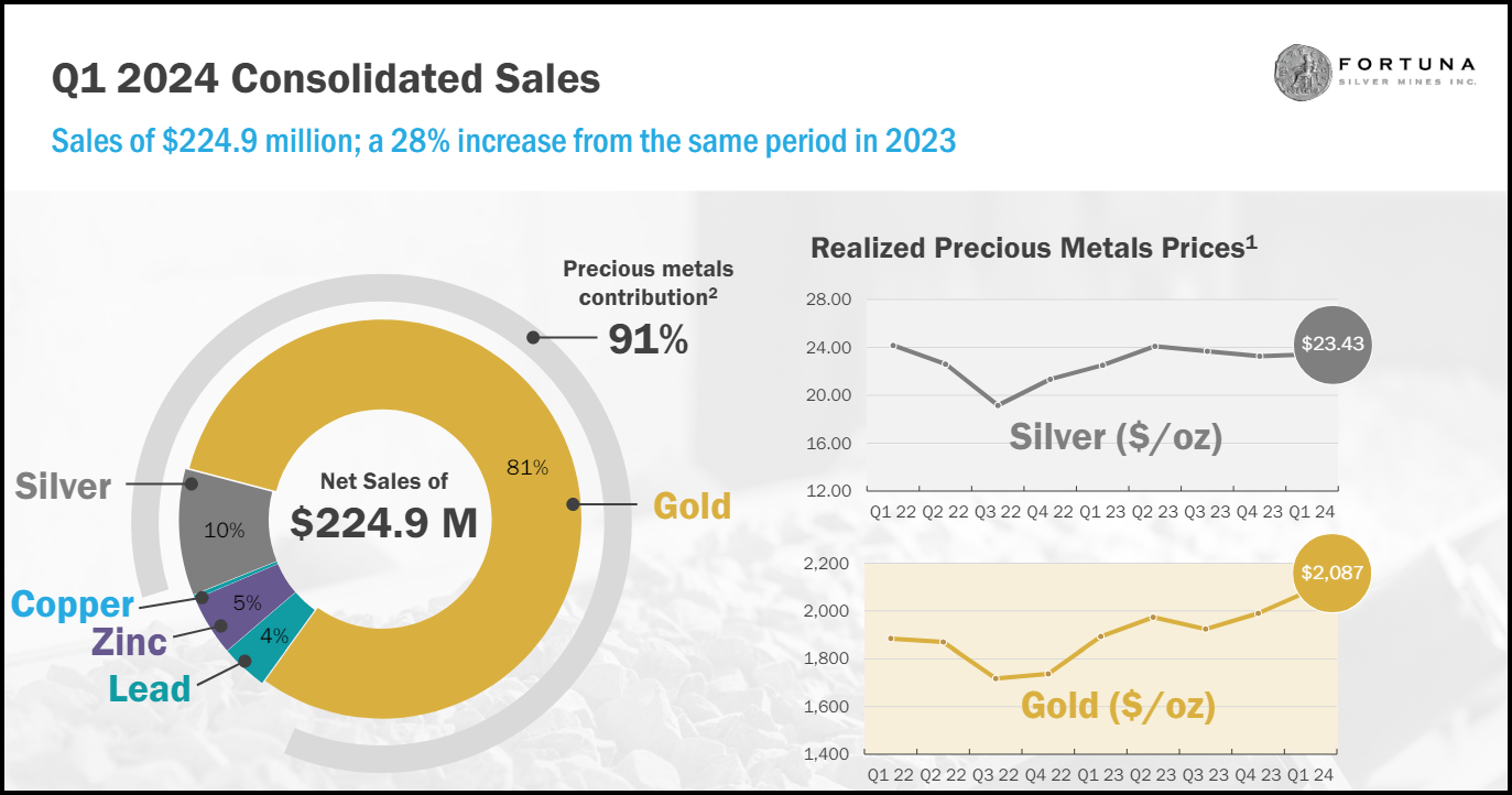 Top 5 Strong Buy Gold and Copper Mining Stocks (SA Quant) | Seeking Alpha