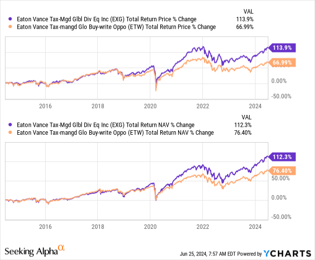 EXG: Global Call Writing Fund For Monthly Distributions | Seeking Alpha