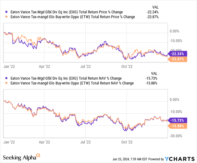 EXG: Global Call Writing Fund For Monthly Distributions | Seeking Alpha