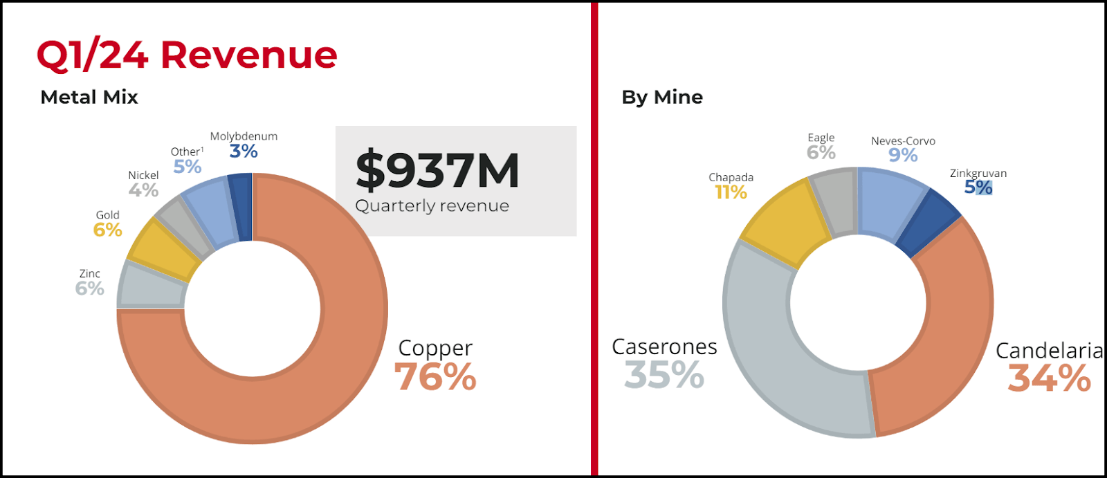 Top 5 Strong Buy Gold and Copper Mining Stocks (SA Quant) | Seeking Alpha