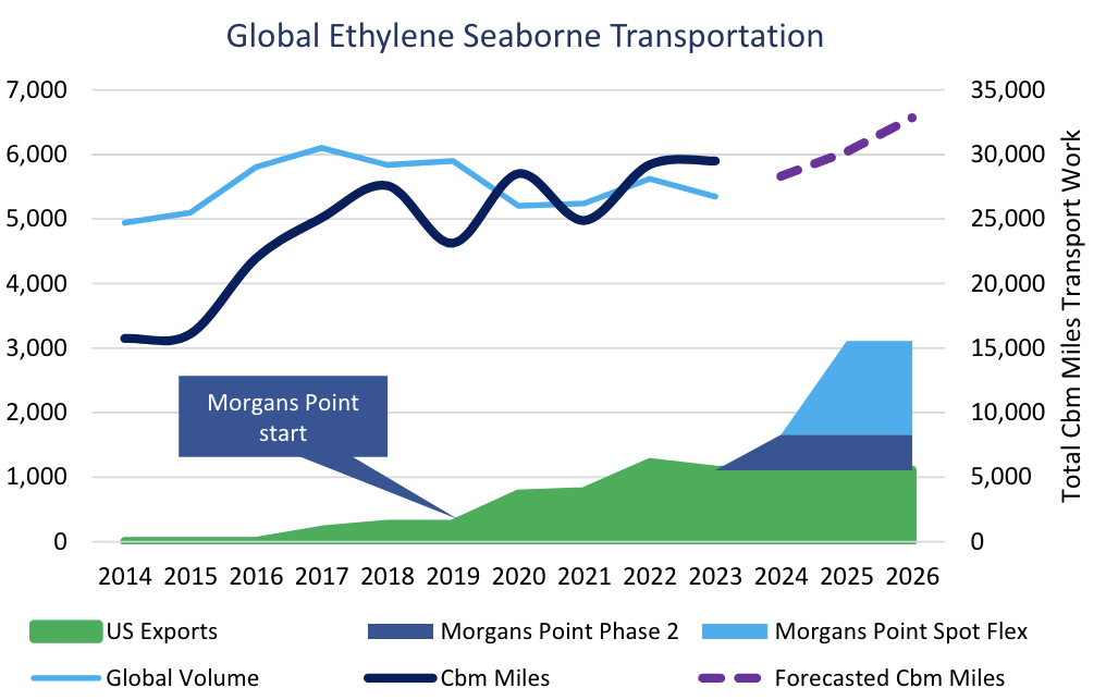 Navigator Holdings: Developing On-Shore Terminal Roots To Fuel Growth ...