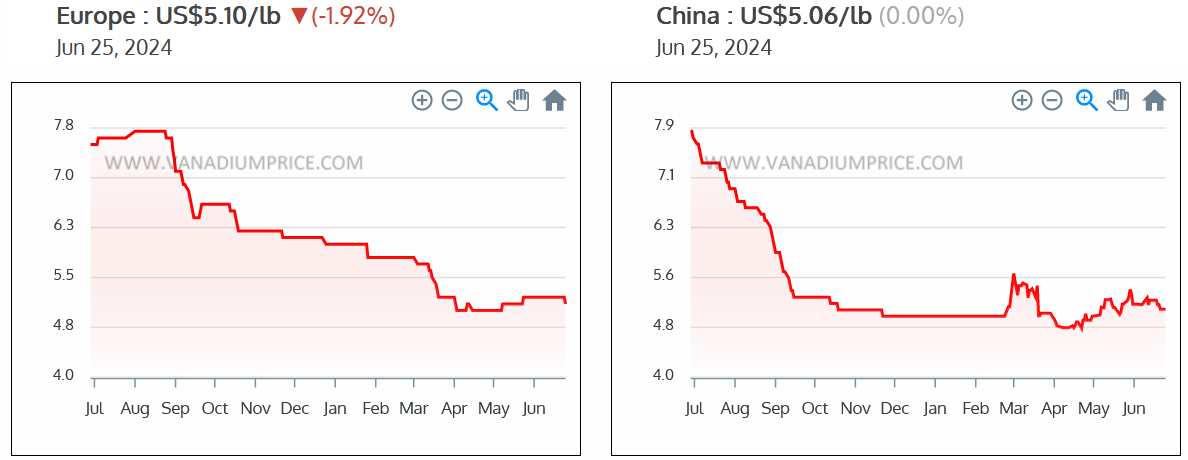 Vanadium Miners News For The Month Of June 2024 | Seeking Alpha