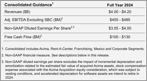 Upbound Group: Strong Growth In Acima Provides Upside Potential (NASDAQ ...