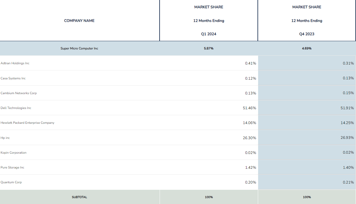 Super Micro Computer: 385% Boost In CapEx To Maintain Above-Trend ...