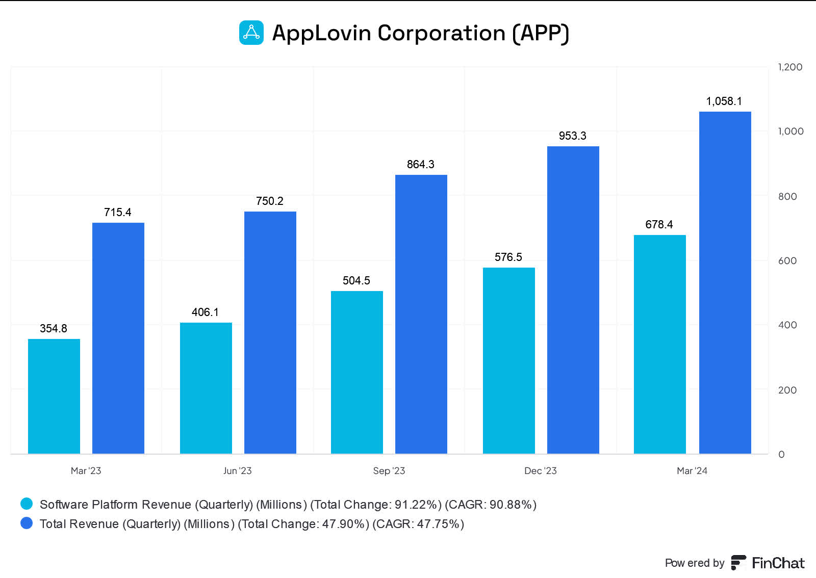 AppLovin: Let Your Winners Run Longer (NASDAQ:APP) | Seeking Alpha