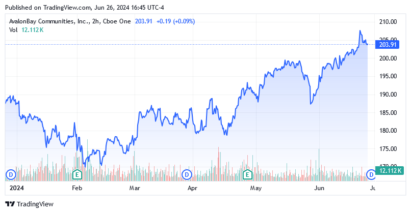 AvalonBay: No Margin Of Safety At The Current Price (NYSE:AVB ...