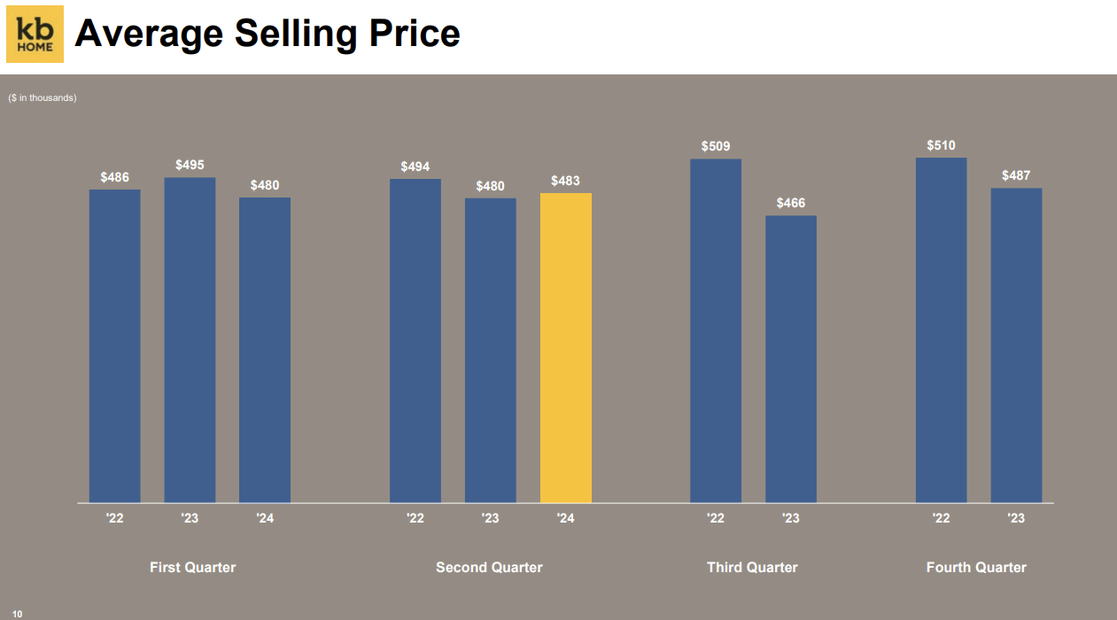 Are KB Home's Results As Promising As They First Appear? (NYSE:KBH ...