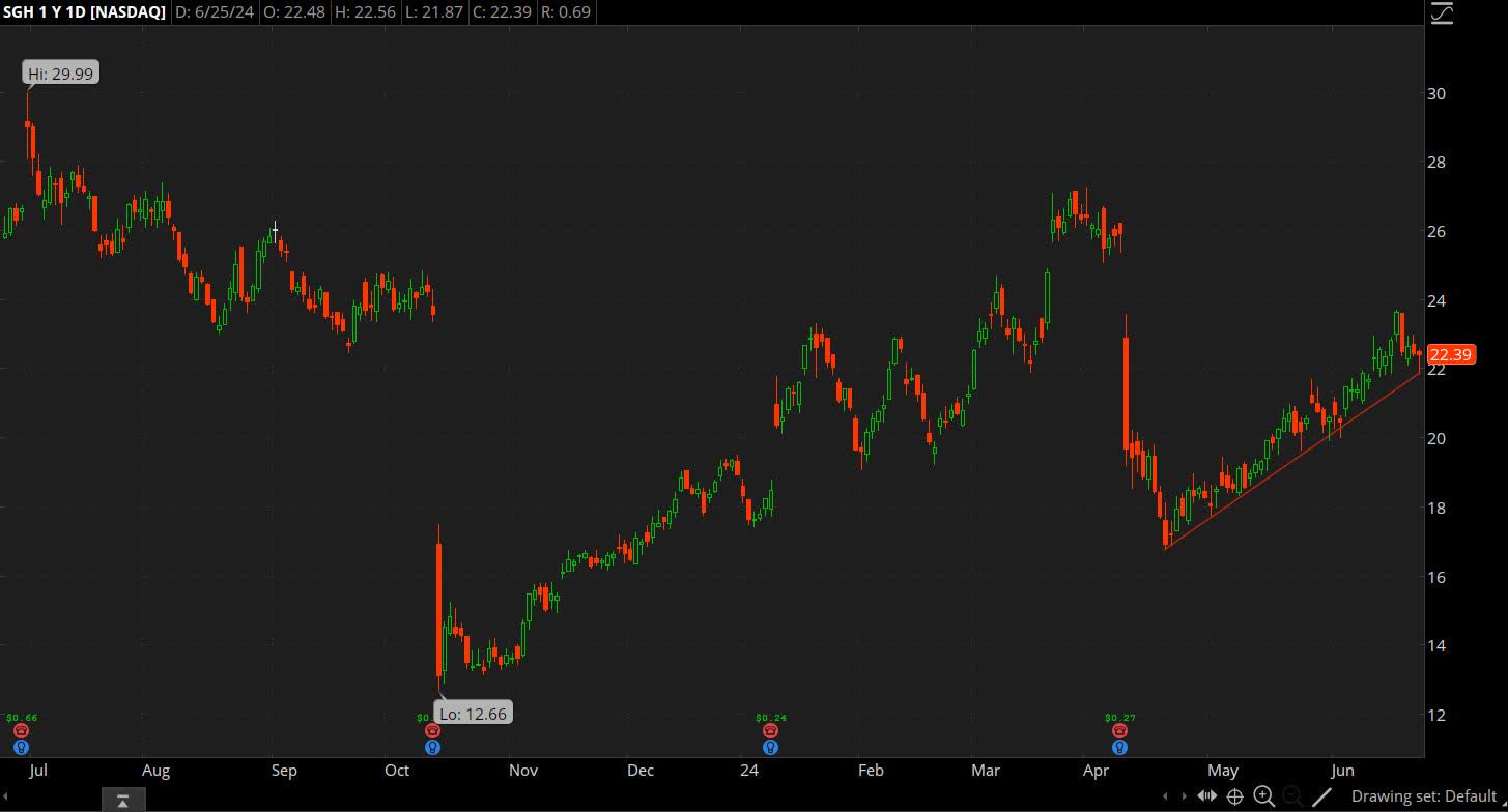 SMART Global Holdings Stock: Upcoming Results Could Shine Light On AI ...