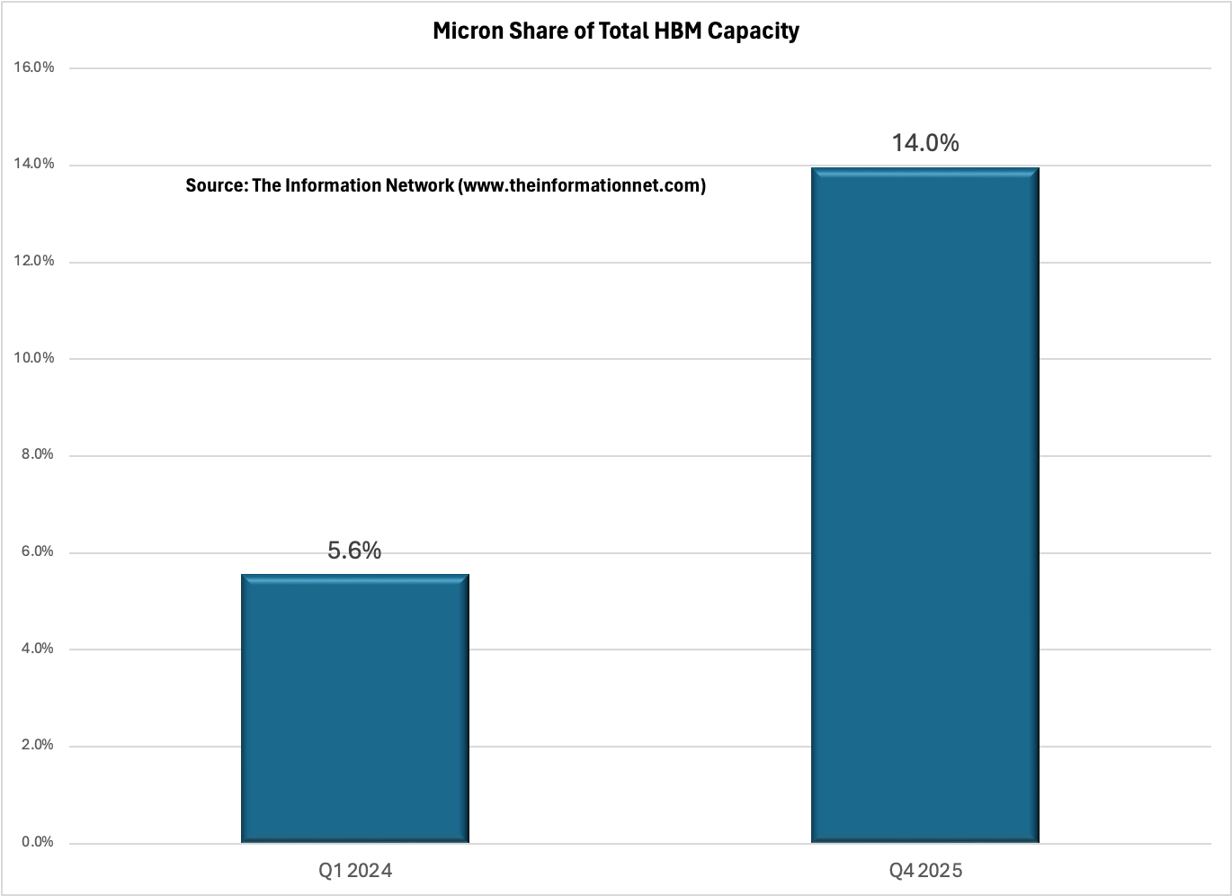Micron: Benefiting From Strong AI-Based HBM Packaging Growth (NASDAQ:MU) | Seeking Alpha