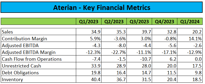 Aterian: Cheap, But Speculative Turnaround Play - Upgrade To Buy ...