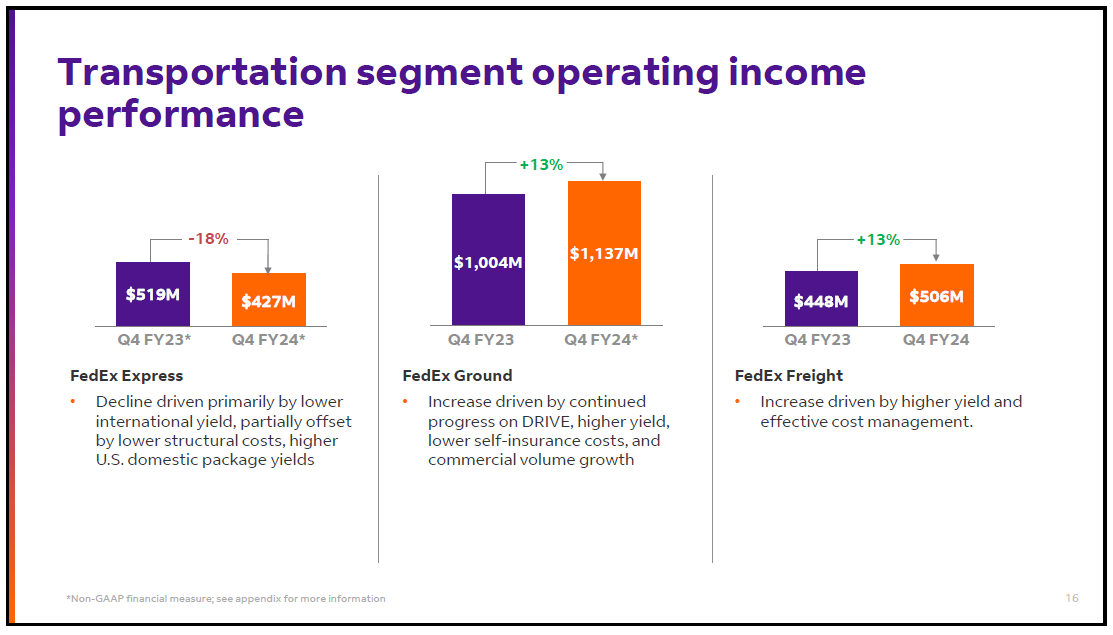 FedEx: Why Did The Stock Price Soar? (NYSE:FDX) | Seeking Alpha