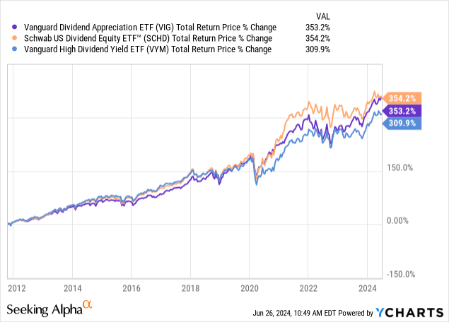 Retirement Dividend Portfolio: VIG And 3 Other High Yields (NYSEARCA ...