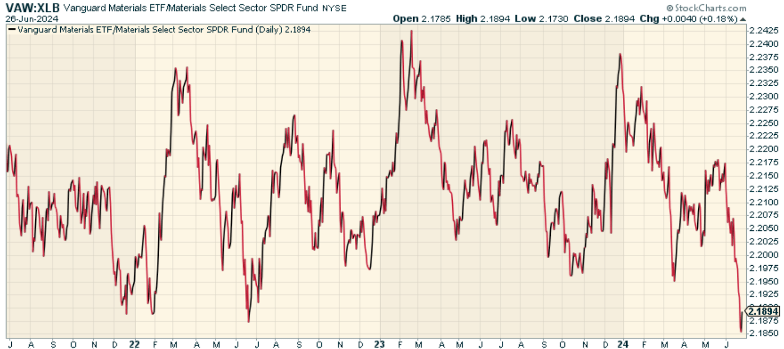 VAW: After Massive Underperformance, Some Real Potential (NYSEARCA:VAW ...