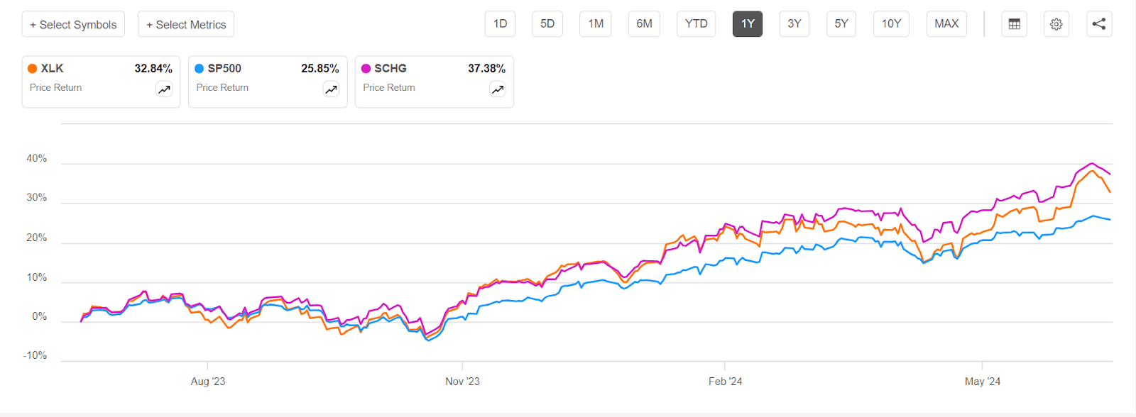 XLK Is A Solid ETF But SCHG Appears Best In The Bull Run (NYSEARCA:SCHG ...