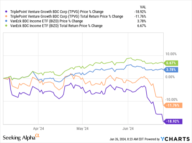 TriplePoint Venture: Value Loss Vs. Valuation Compression, High Yield ...
