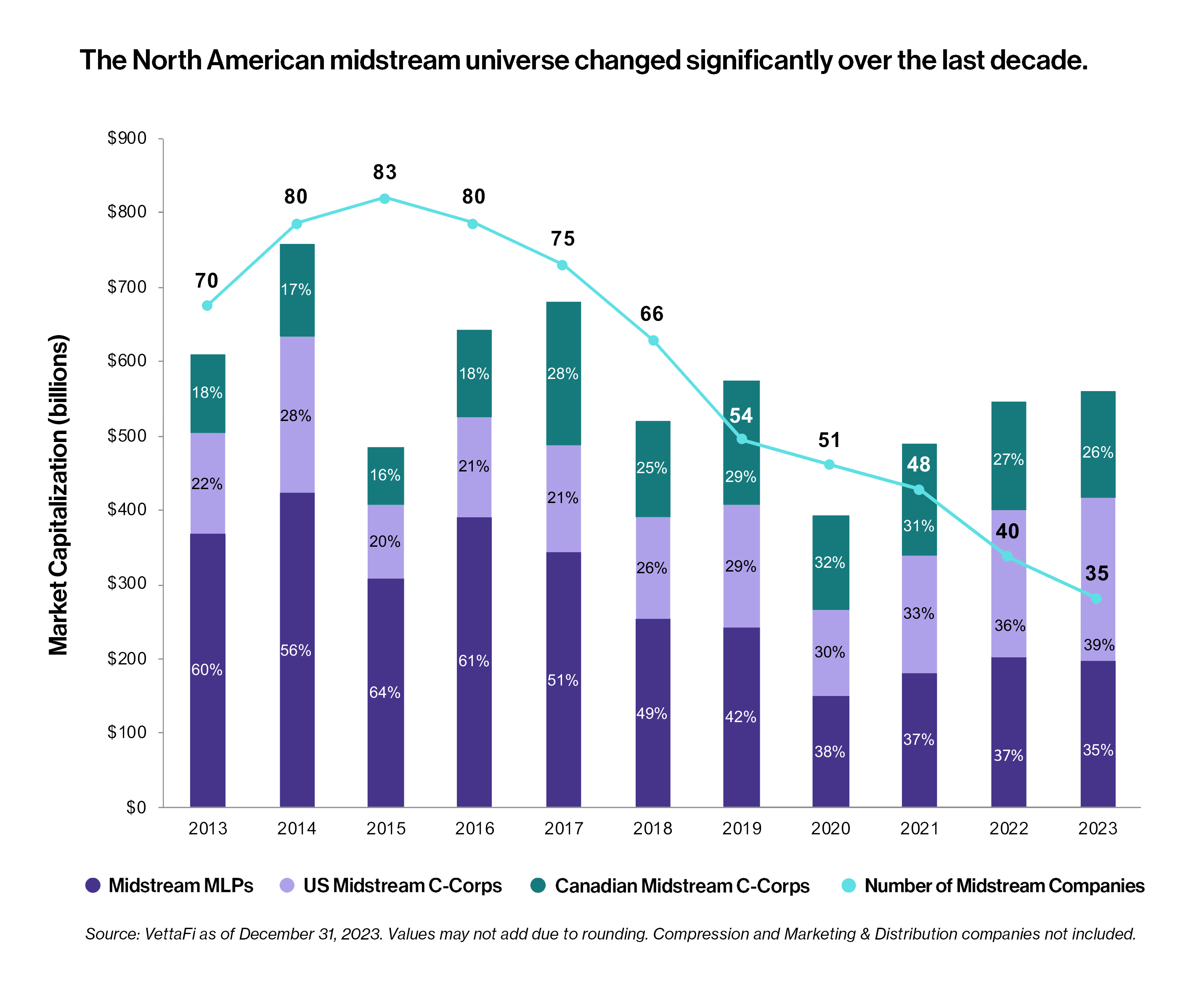 How Consolidation Has Changed The Midstream Landscape | Seeking Alpha