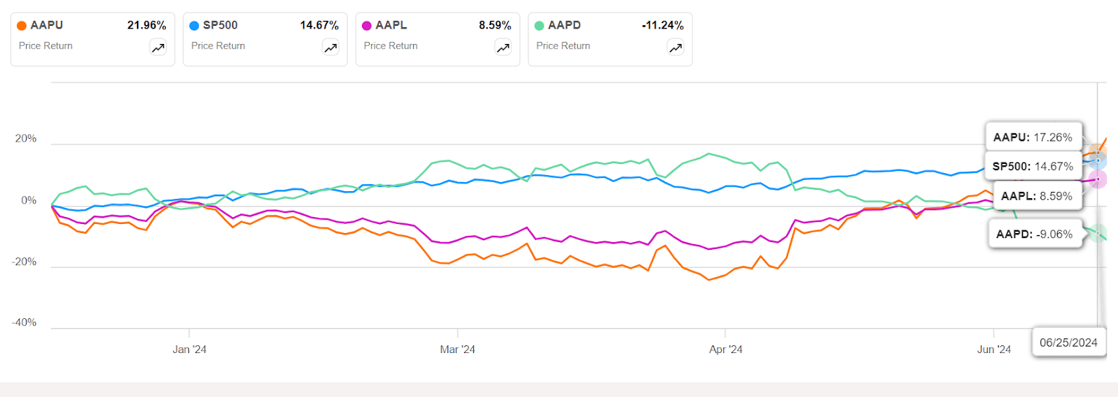 AAPU: This Leveraged Play On Apple Common Stock Will Have Its Time ...