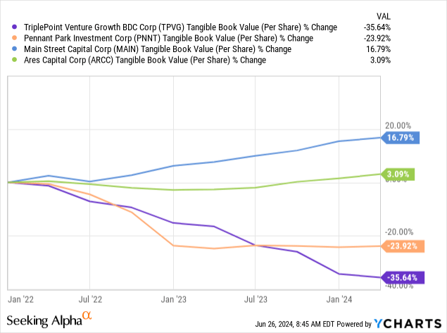 TriplePoint Venture: Value Loss Vs. Valuation Compression, High Yield ...