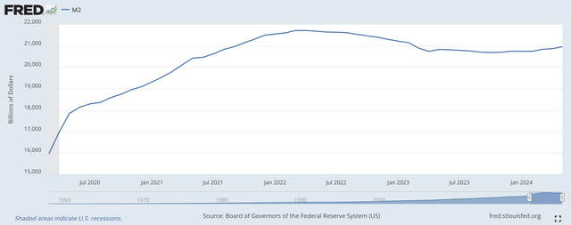 Federal Reserve Watch: There Is Still Plenty Of Money Around | Seeking ...