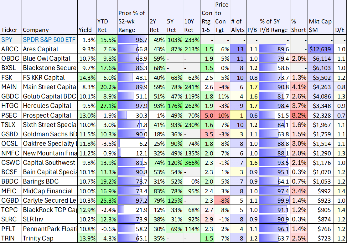 Main Street Capital: 40+ Big-Yield BDCs Compared (NYSE:MAIN) | Seeking ...