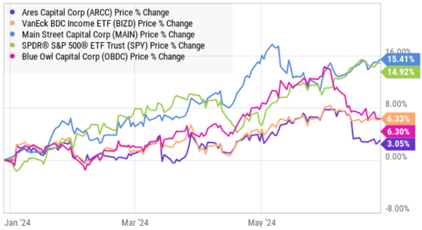 Main Street Capital: 40+ Big-Yield BDCs Compared (NYSE:MAIN) | Seeking ...