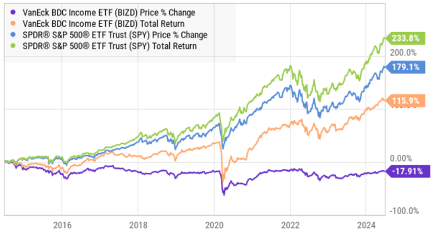 Main Street Capital: 40+ Big-Yield BDCs Compared (NYSE:MAIN) | Seeking ...
