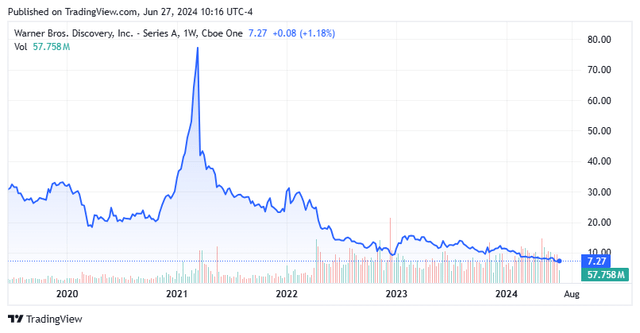 The Right 'Call' On Warner Bros. Discovery (NASDAQ:WBD) | Seeking Alpha