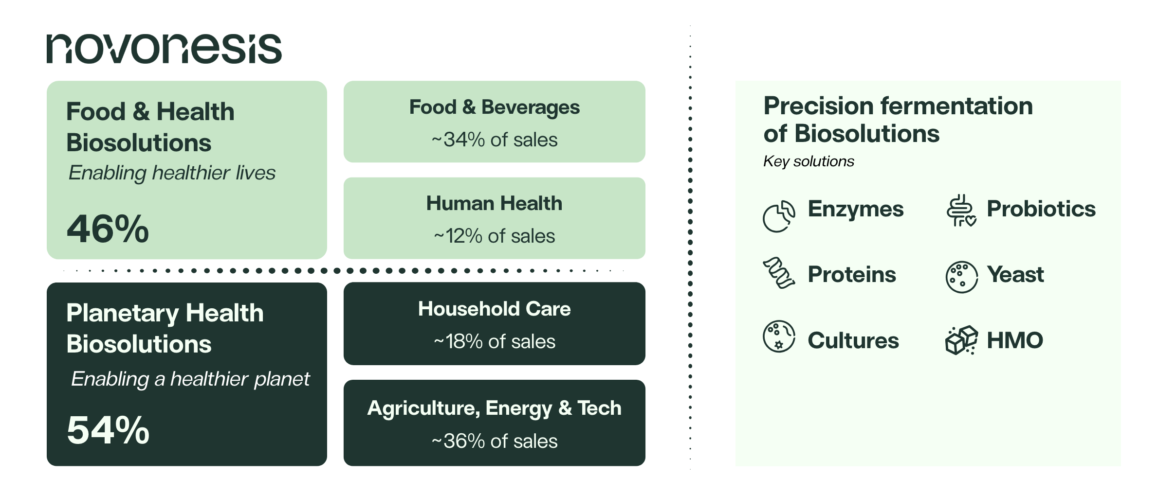 Chr. Hansen: Outperformance After The Merger And New Novonesis (OTCMKTS ...