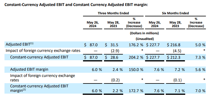Levi Strauss Q2 Results: Strong Earnings, Disappointing Guidance (NYSE:LEVI) | Seeking Alpha