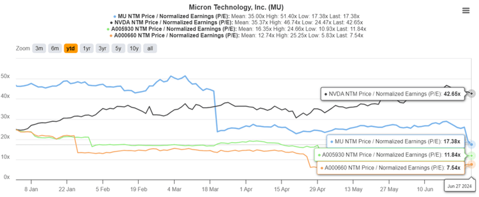 Micron Stock: The Meltdown Is Not Over - Still Expensive Here (NASDAQ:MU) | Seeking Alpha