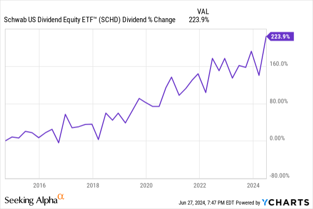 SCHD: Time To Buy (NYSEARCA:SCHD) | Seeking Alpha
