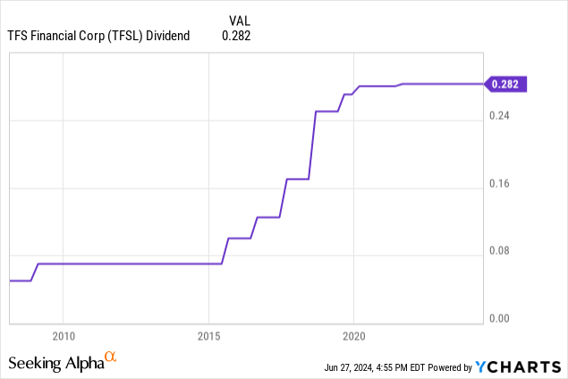 TFS Financial: Carefully Navigating Uncertain Times (NASDAQ:TFSL) | Seeking Alpha