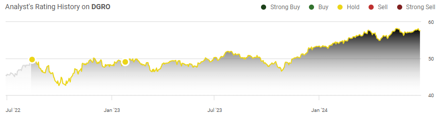 DGRO: I Am Bearish Because Of The Opportunity Cost Not The Fund ...