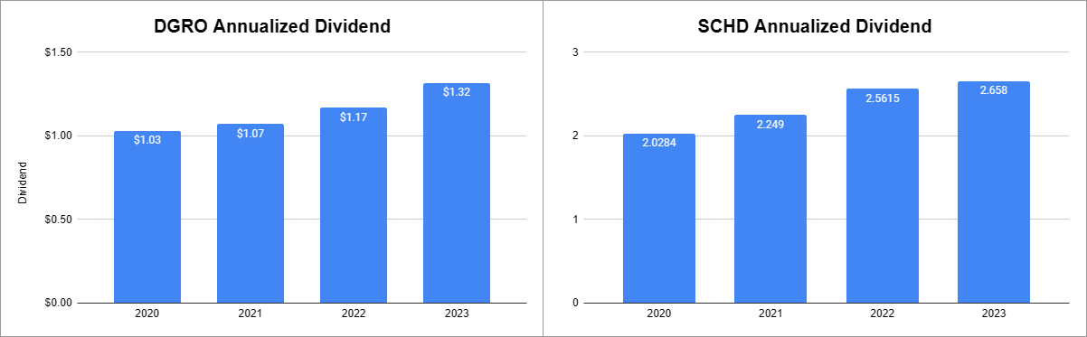 DGRO: I Am Bearish Because Of The Opportunity Cost Not The Fund ...