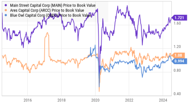 Main Street Capital: 40+ Big-Yield BDCs Compared (NYSE:MAIN) | Seeking ...